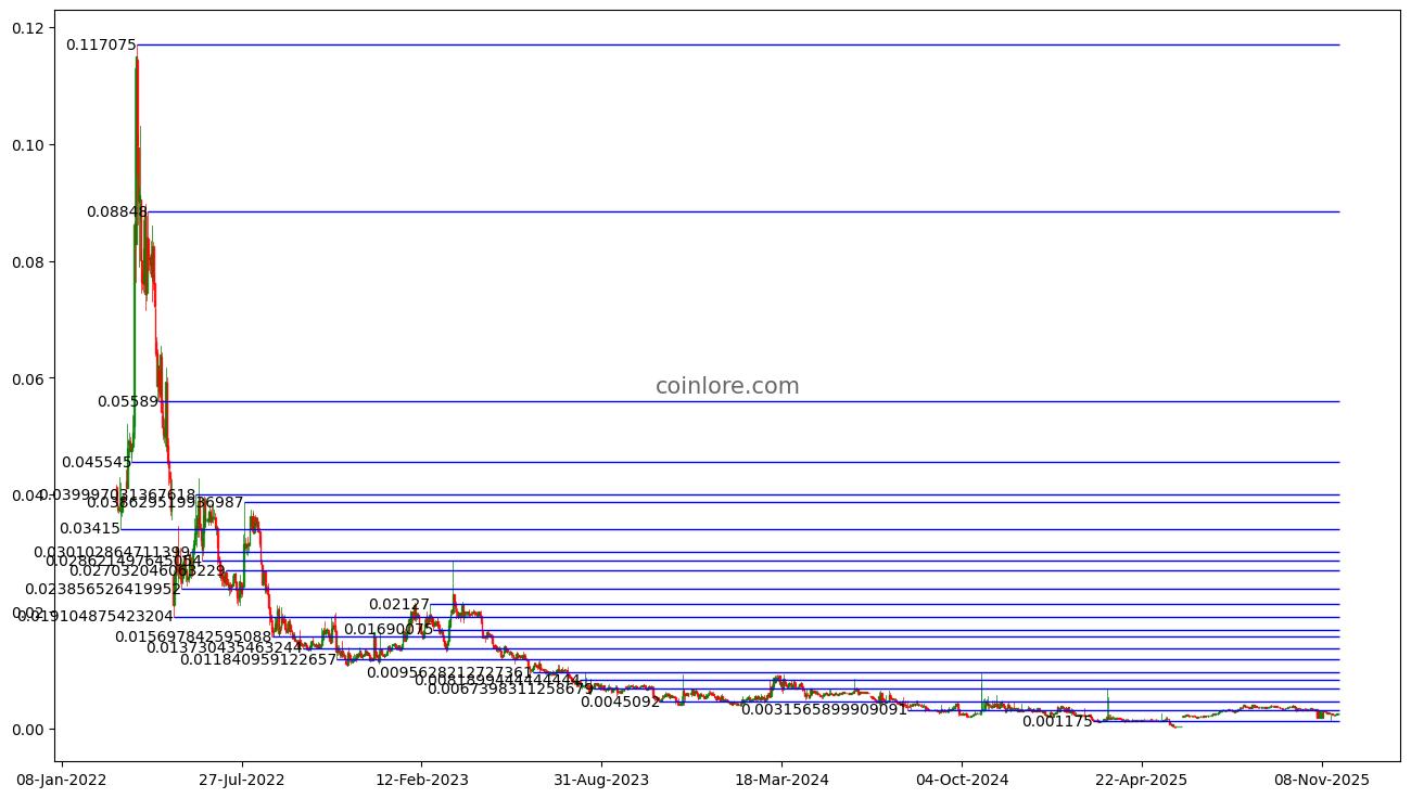 LOCGame Support and resistance levels