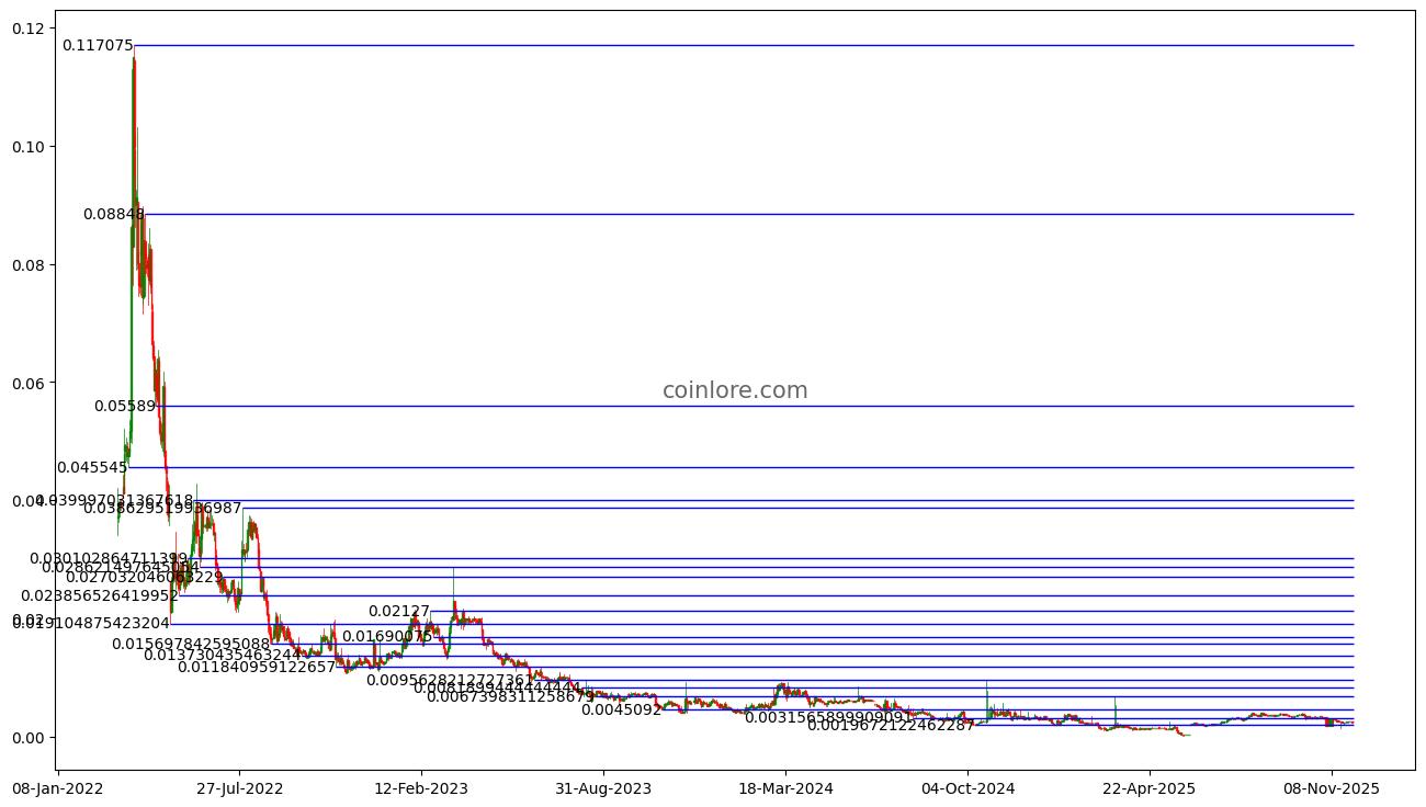 LOCGame Support and resistance levels