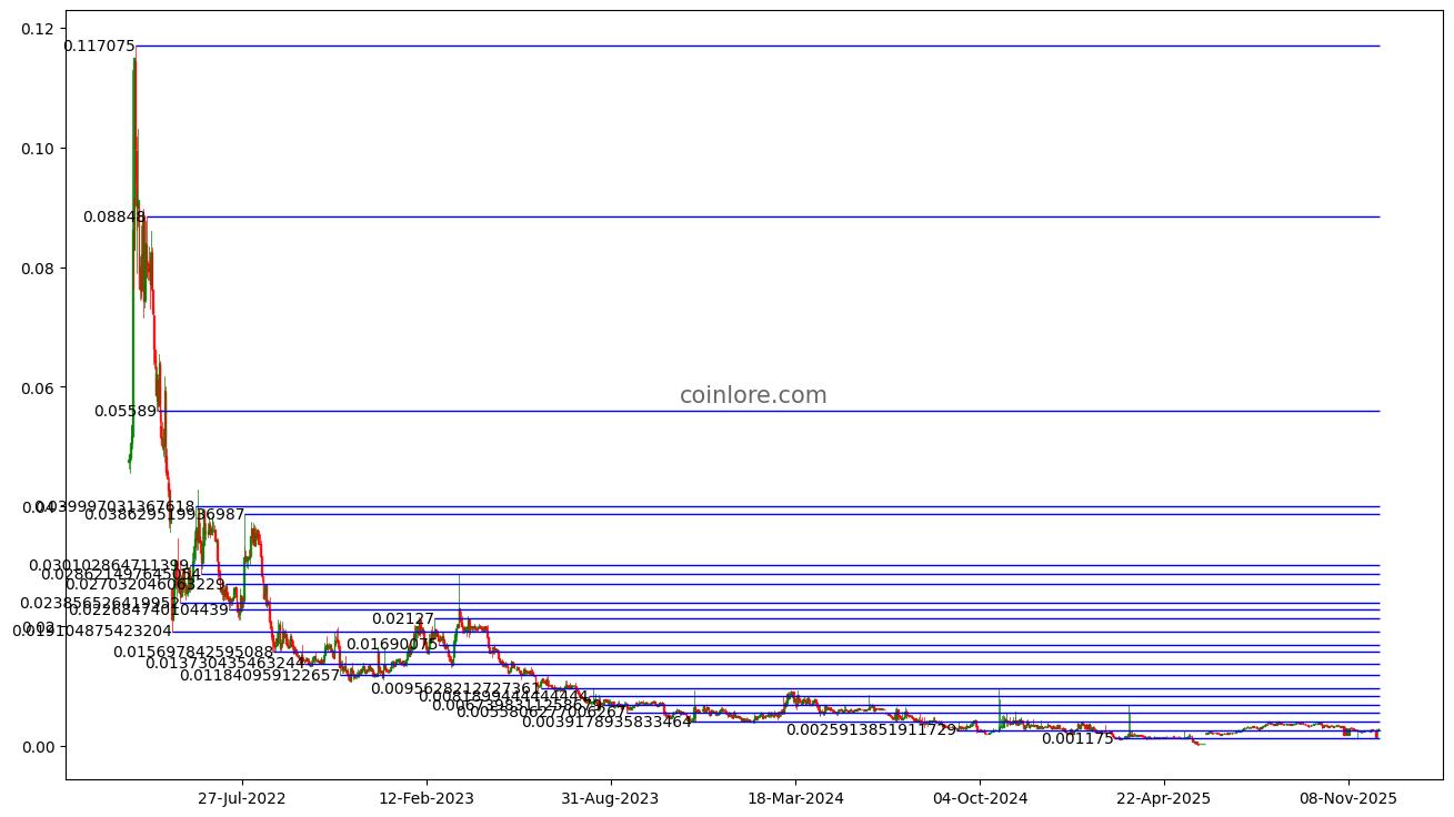 LOCGame Support and resistance levels