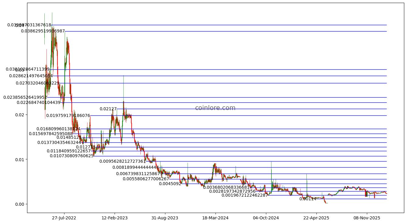 LOCGame уровни поддержки и сопротивления