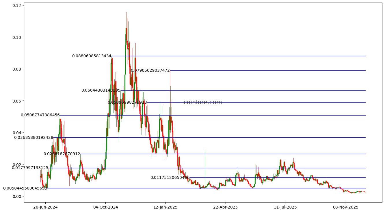 LOCK IN Support and resistance levels