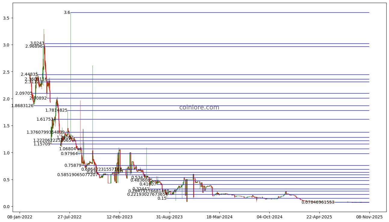 LockTrip Support and resistance levels