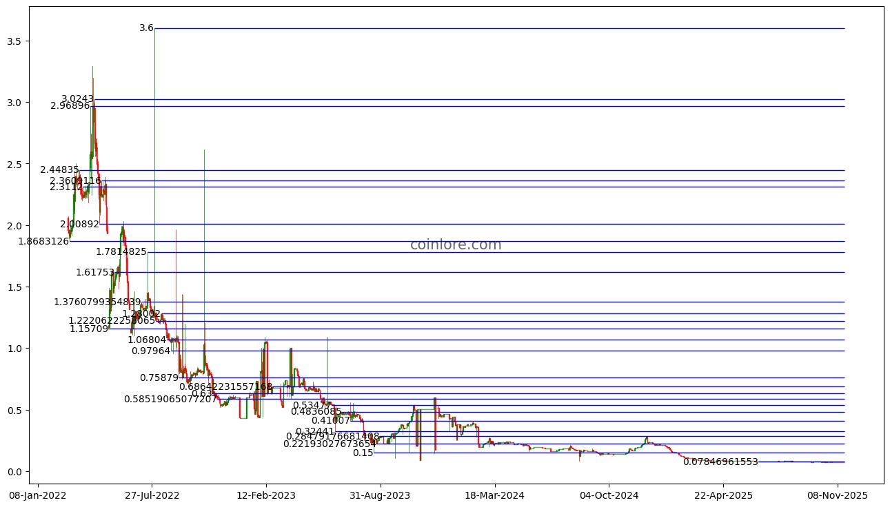 LockTrip Support and resistance levels