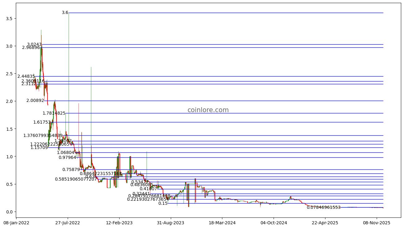 LockTrip Support and resistance levels