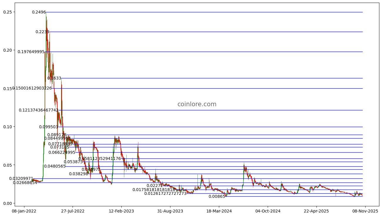Niveles de soporte y de resistencia de Locus Chain