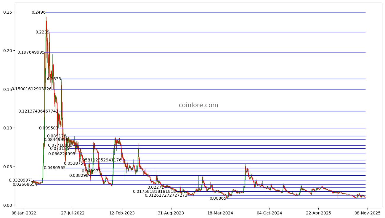 Locus Chain Support- und Widerstandsniveaus