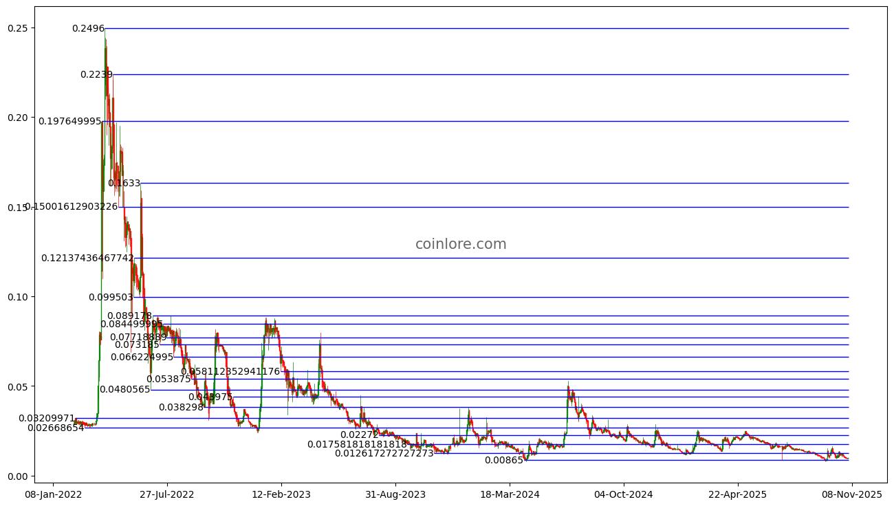 Locus Chain уровни поддержки и сопротивления