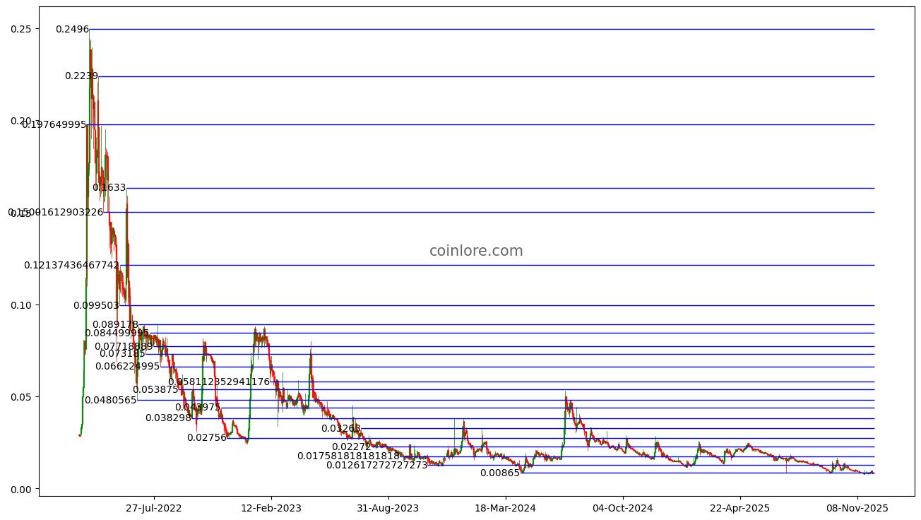 Locus Chain Support and resistance levels