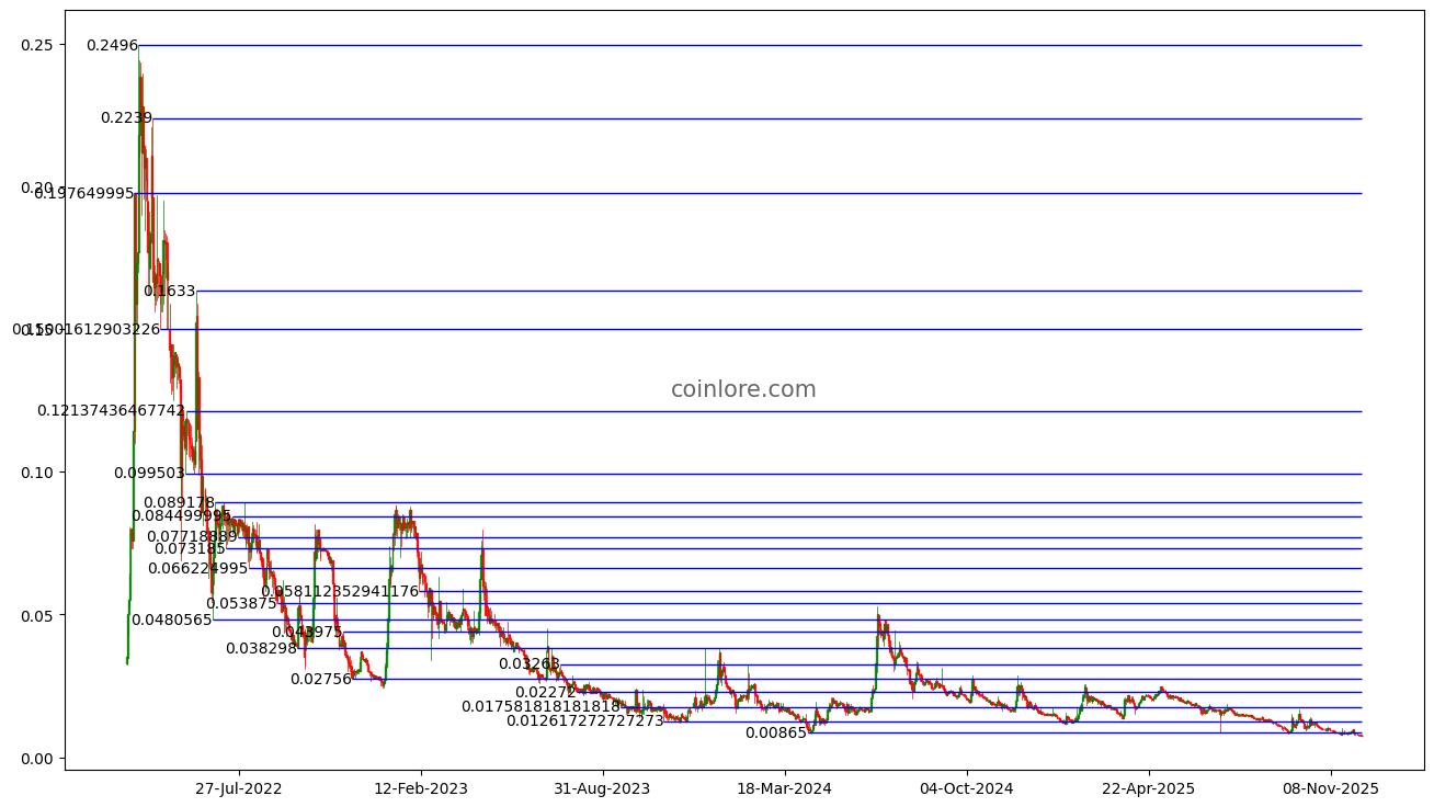 Niveles de soporte y de resistencia de Locus Chain