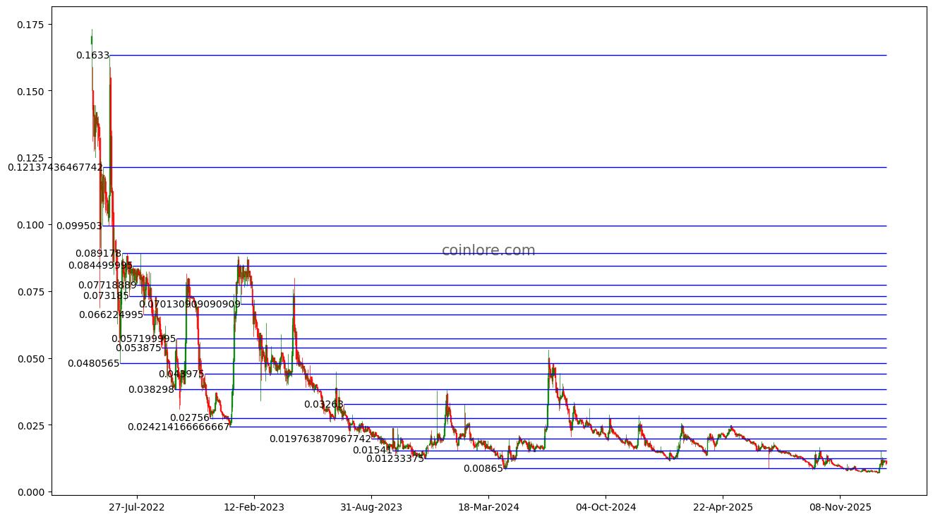 Niveles de soporte y de resistencia de Locus Chain