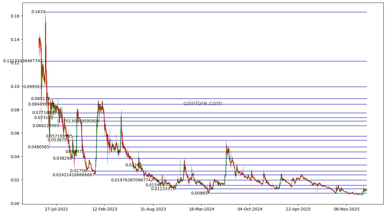 Locus Chain уровни поддержки и сопротивления