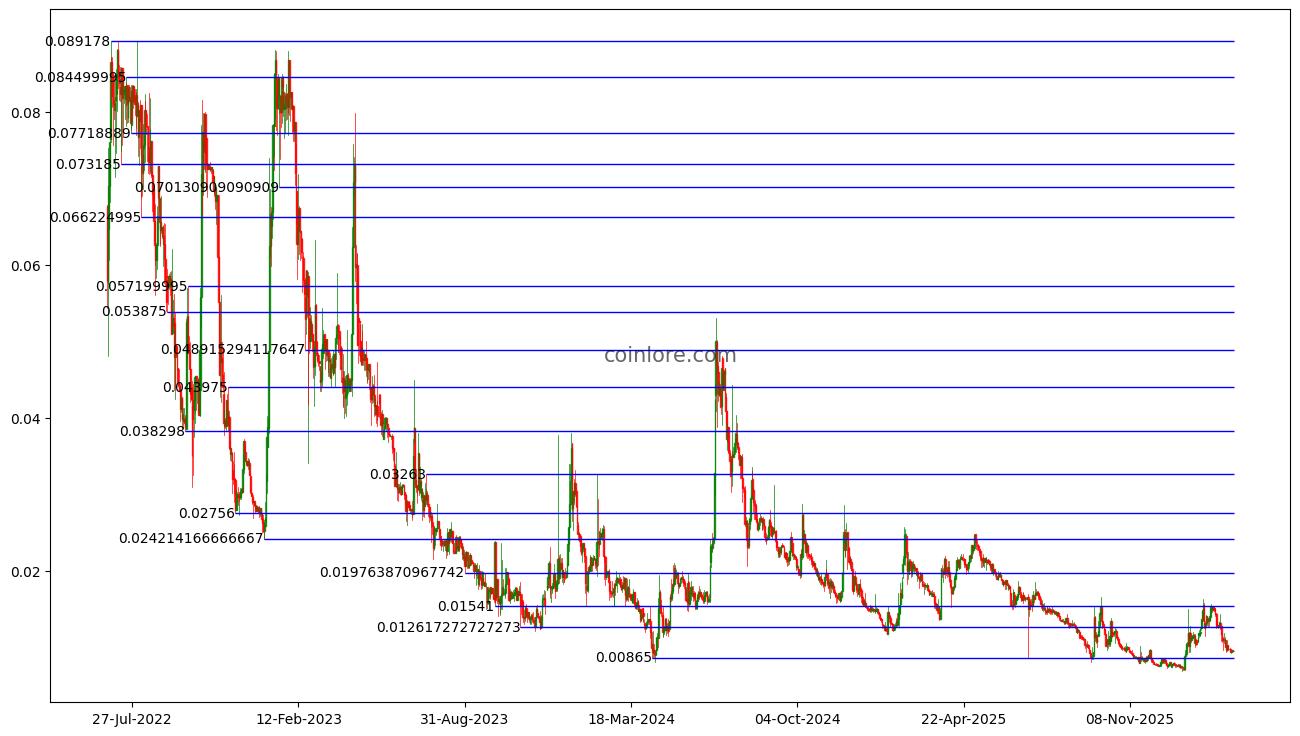 Niveles de soporte y de resistencia de Locus Chain