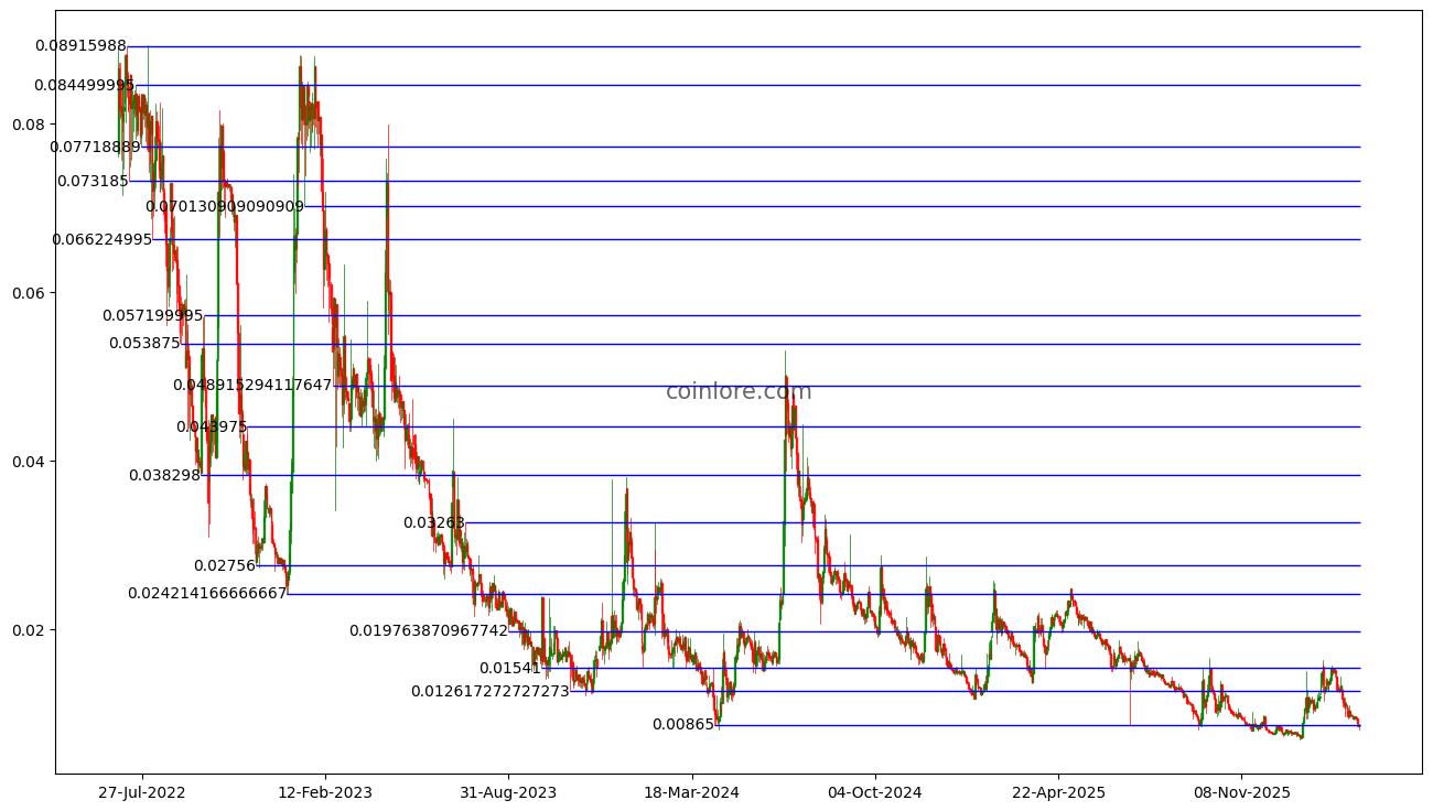 Locus Chain уровни поддержки и сопротивления