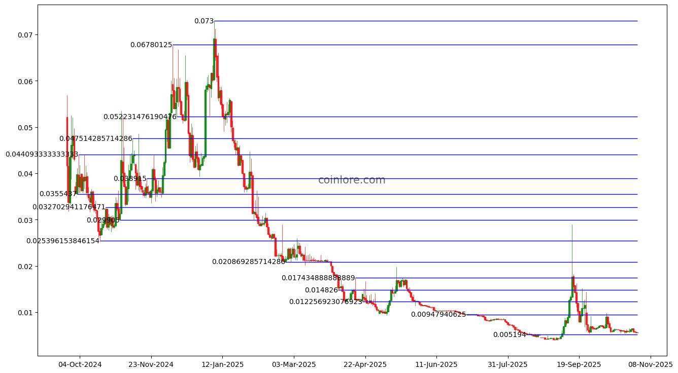 LogX Network Support and resistance levels