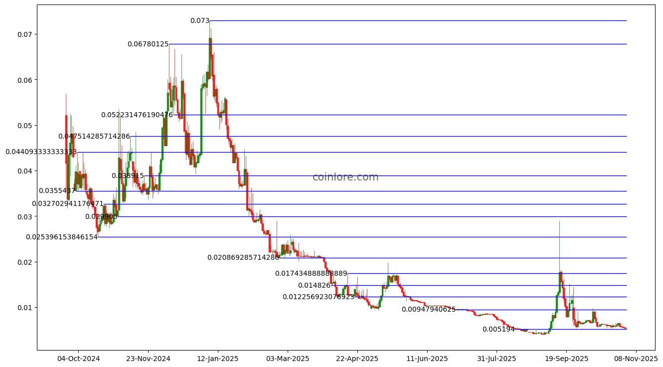 LogX Network уровни поддержки и сопротивления