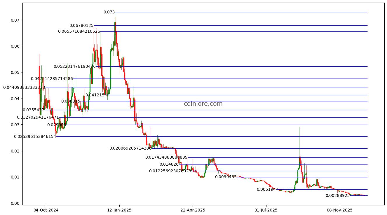 LogX Network уровни поддержки и сопротивления