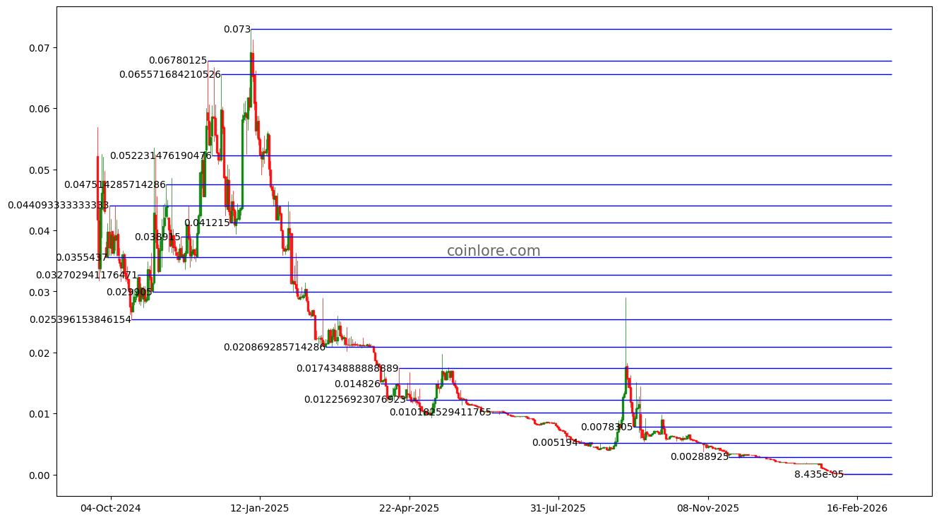 LogX Network уровни поддержки и сопротивления