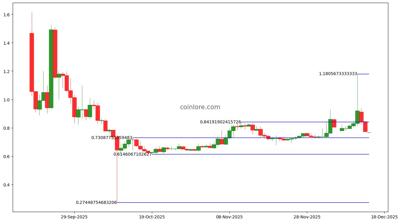Lombard Support and resistance levels