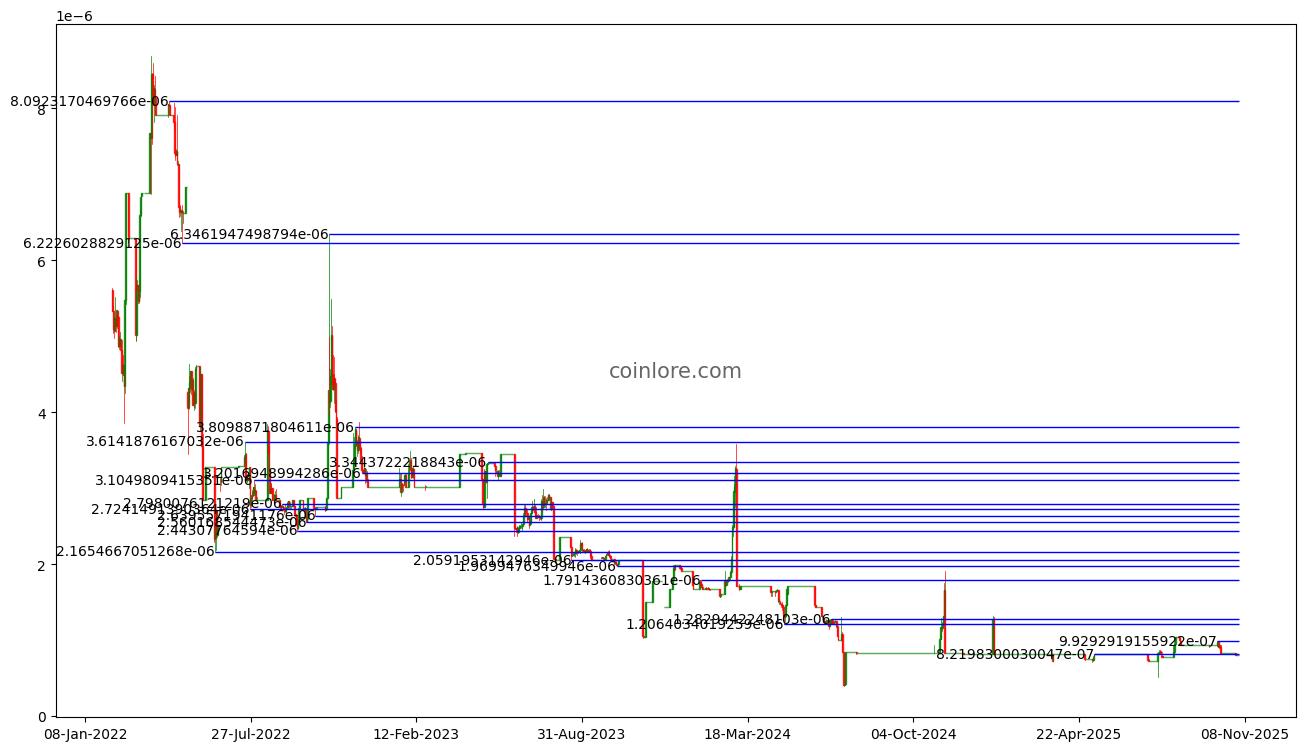 LookRev Support and resistance levels
