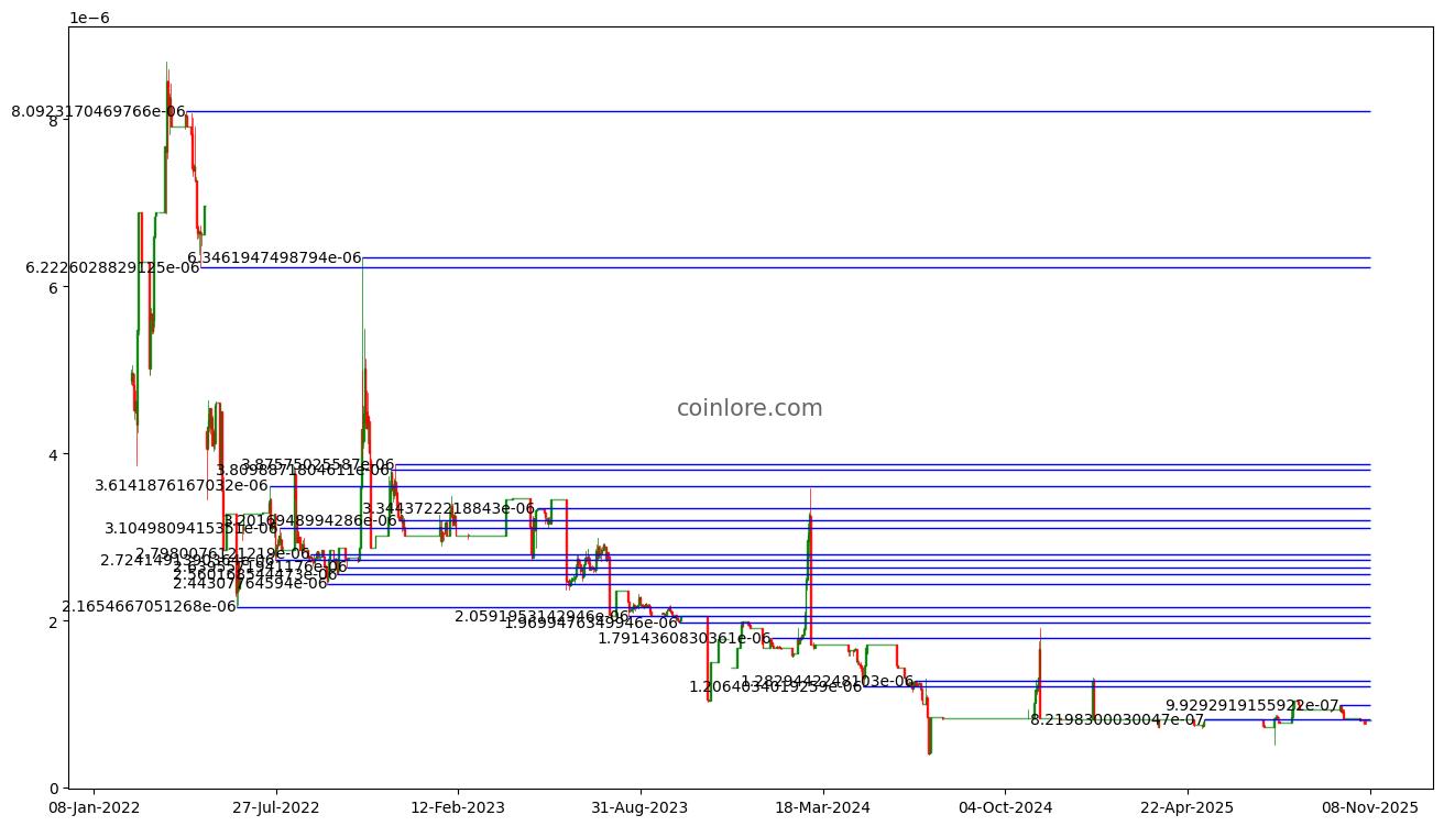 LookRev Support and resistance levels