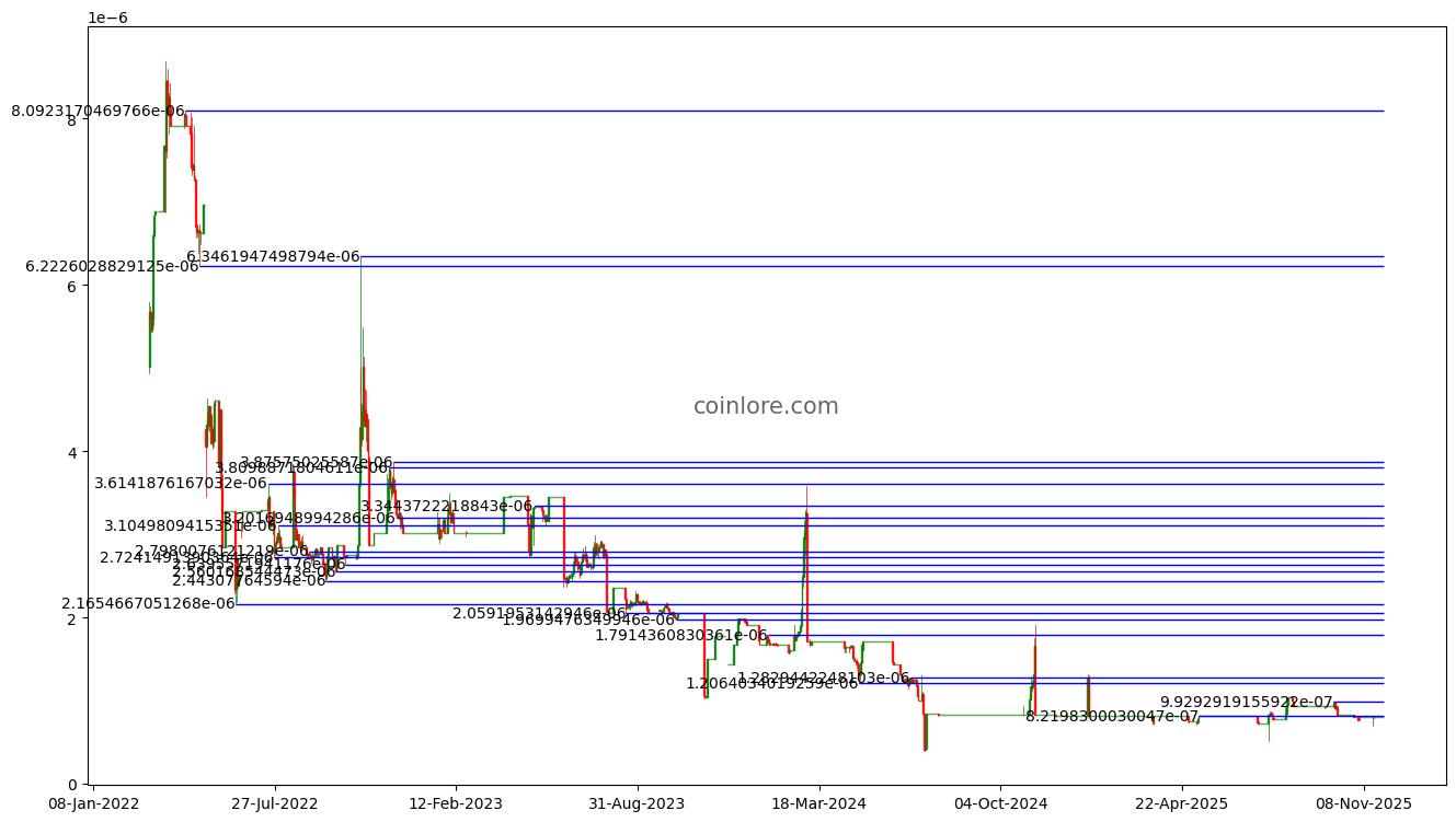 LookRev Support and resistance levels