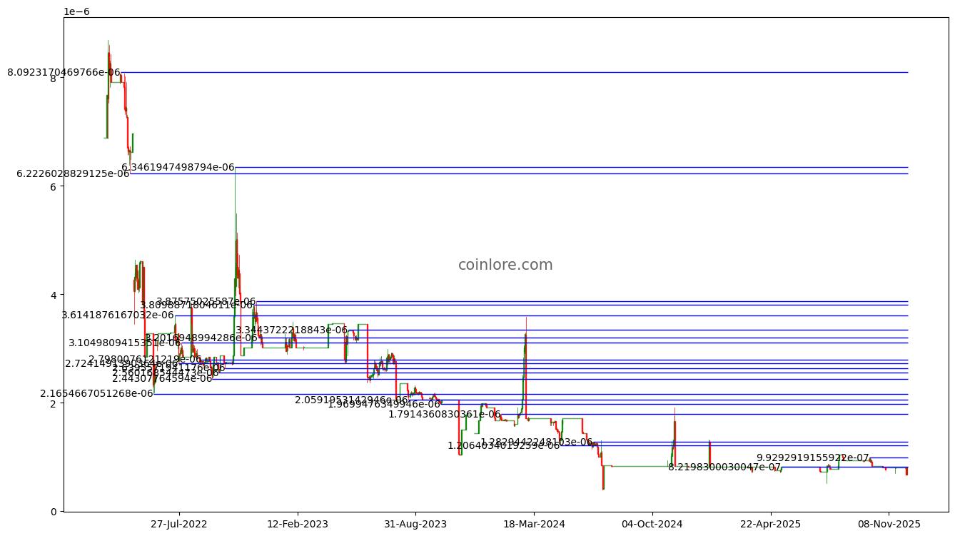 LookRev Support and resistance levels