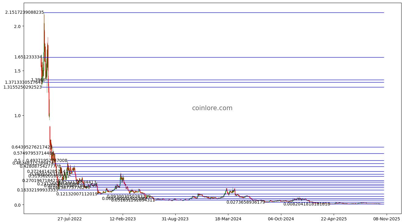 LooksRare Support- und Widerstandsniveaus