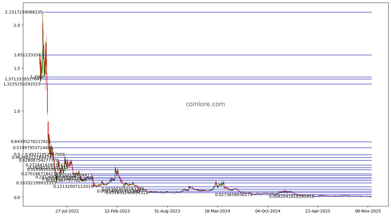 LooksRare Support and resistance levels