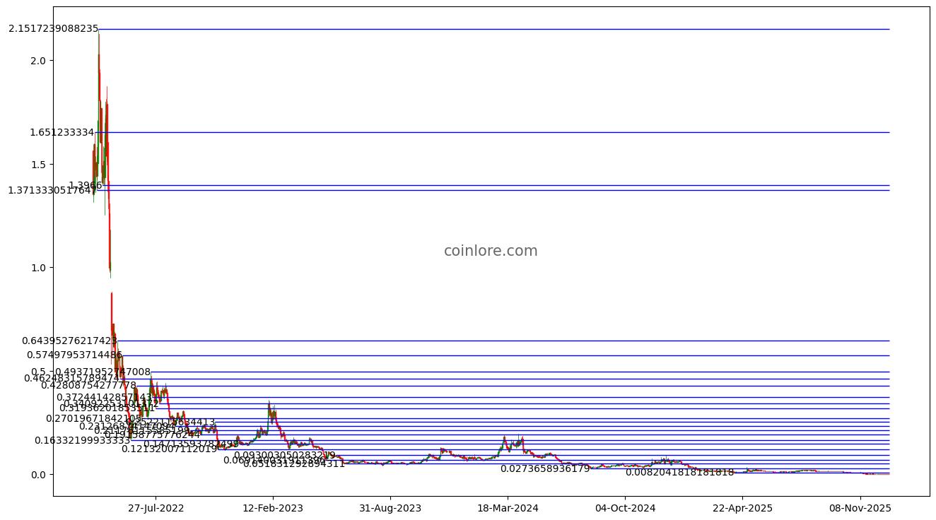 LooksRare уровни поддержки и сопротивления