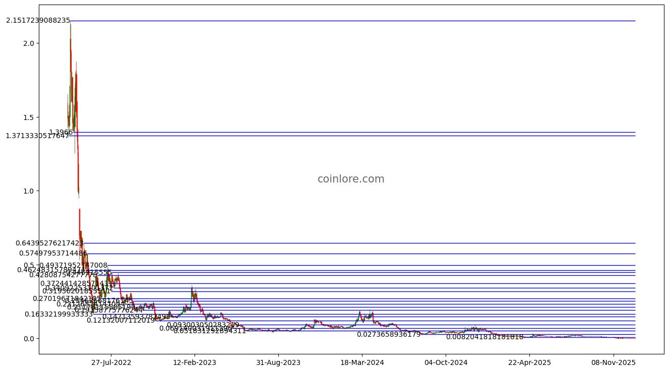 LooksRare уровни поддержки и сопротивления