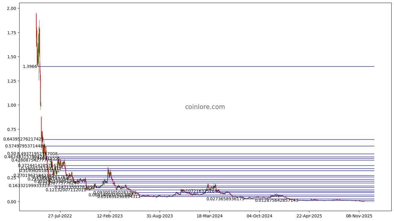 LooksRare уровни поддержки и сопротивления