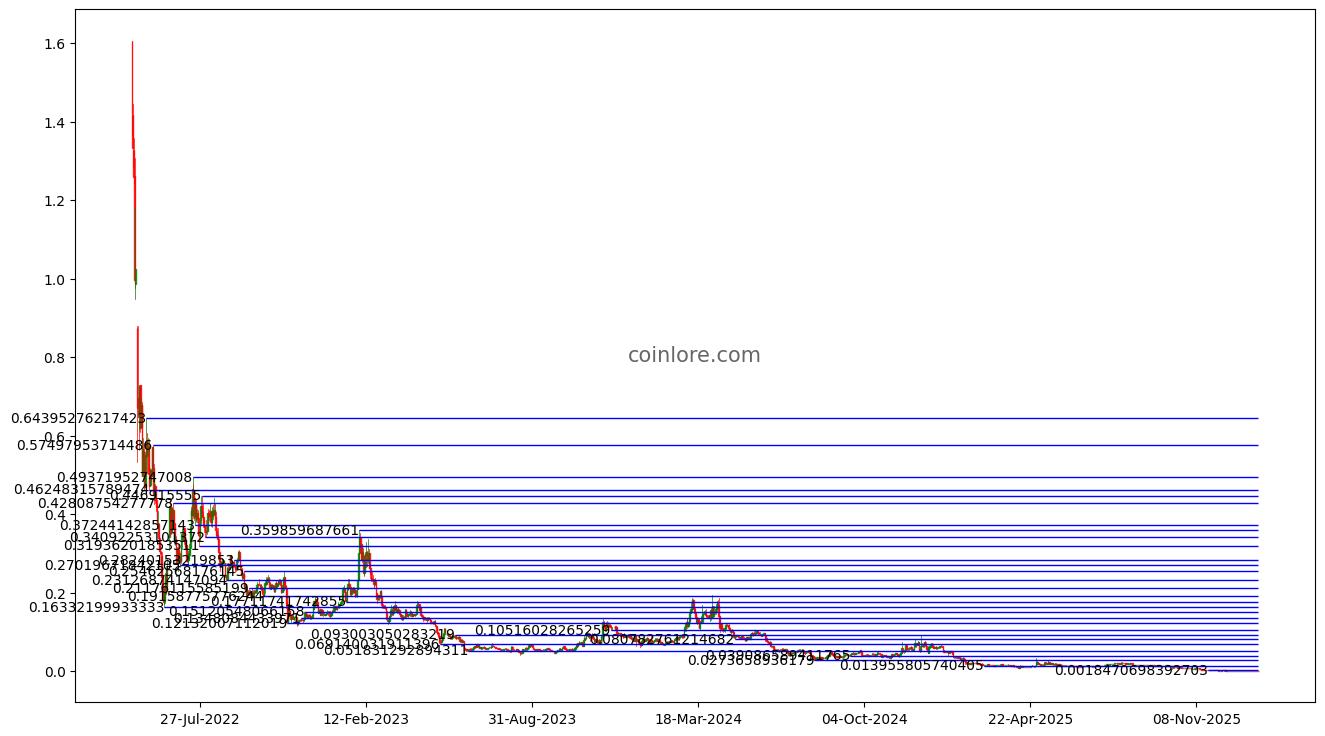 LooksRare уровни поддержки и сопротивления