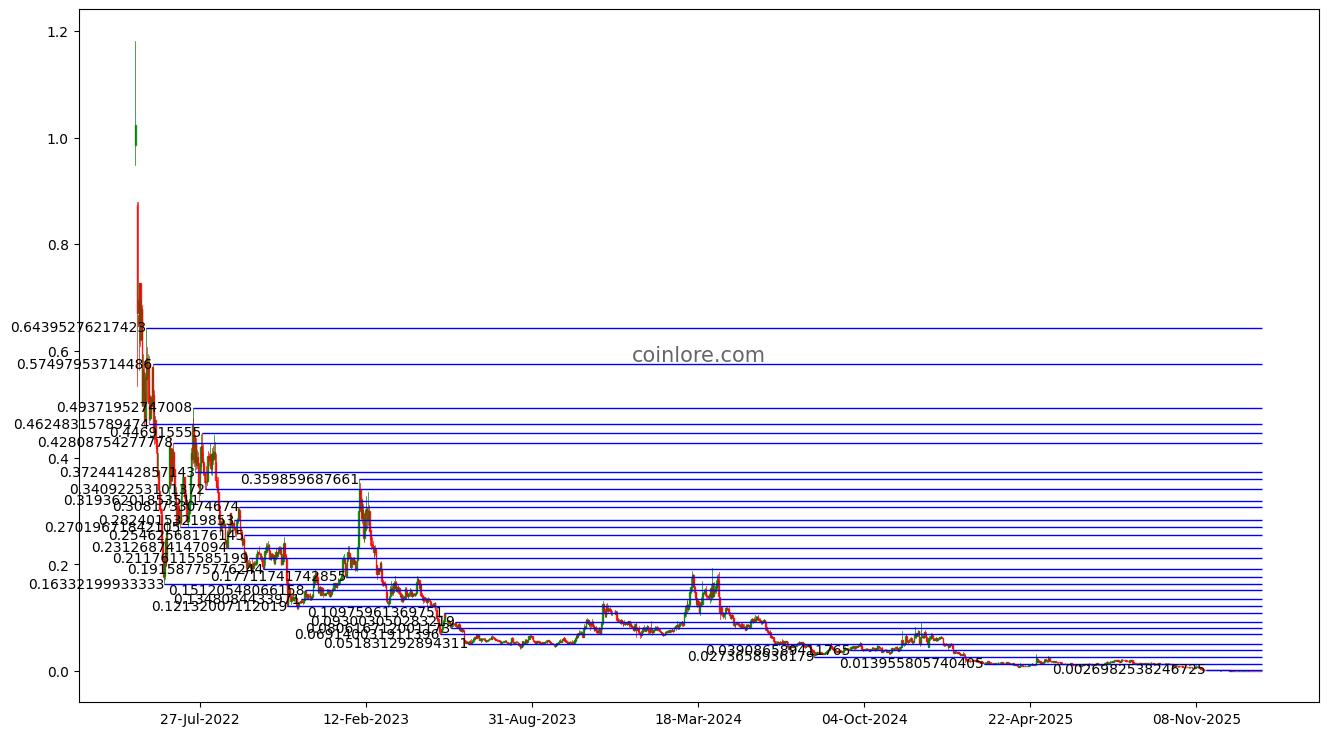 Niveles de soporte y de resistencia de LooksRare