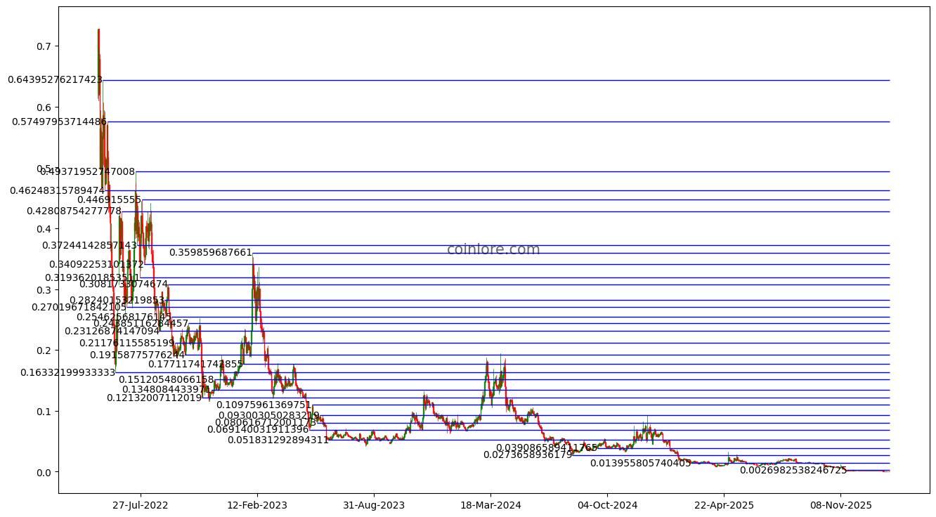 LooksRare Destek ve Direnç Seviyeleri
