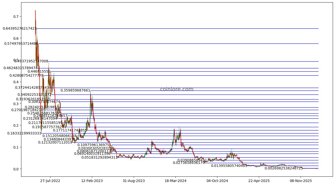LooksRare уровни поддержки и сопротивления