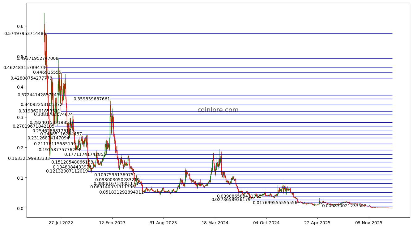 LooksRare уровни поддержки и сопротивления