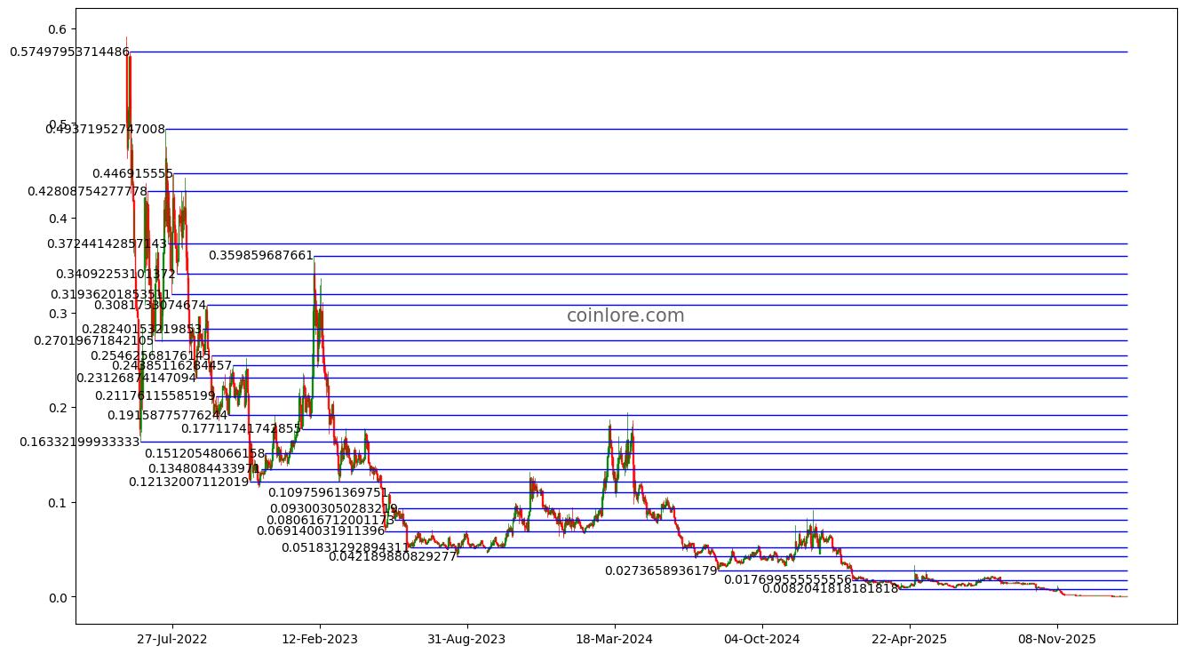 LooksRare уровни поддержки и сопротивления