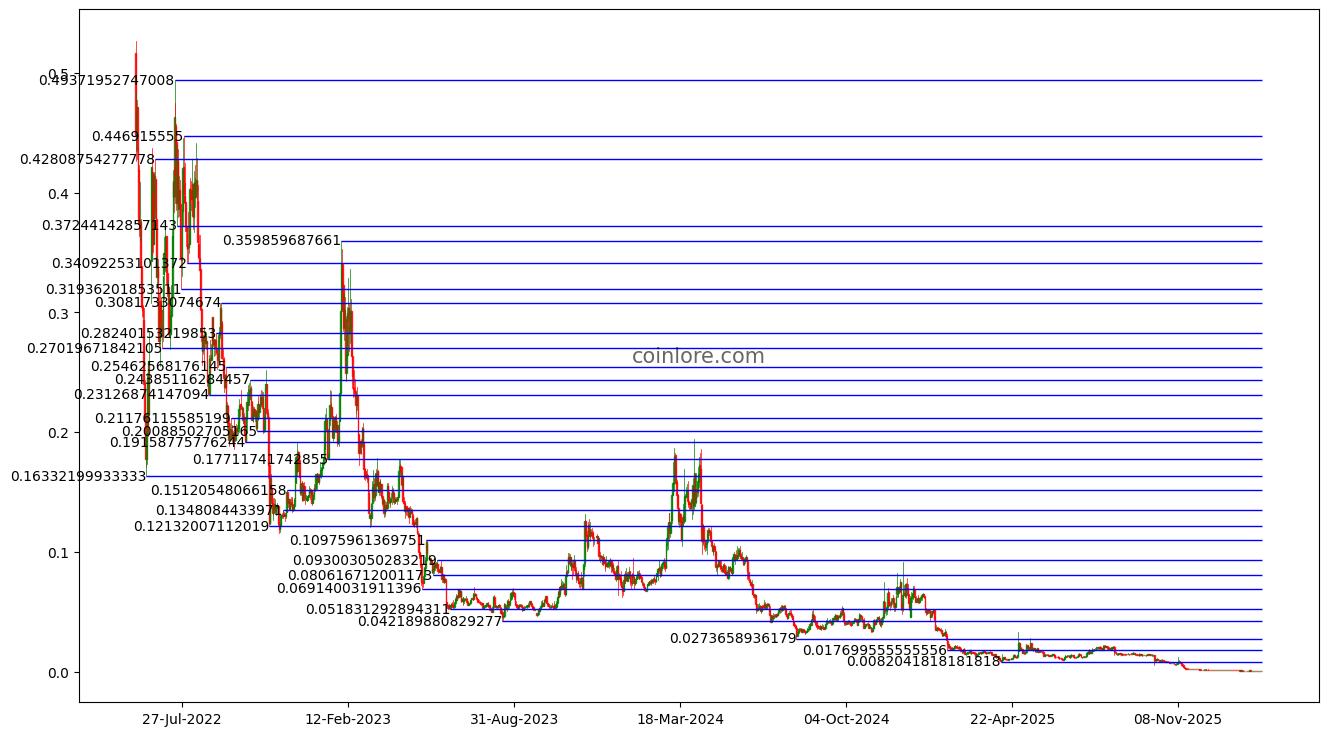LooksRare уровни поддержки и сопротивления