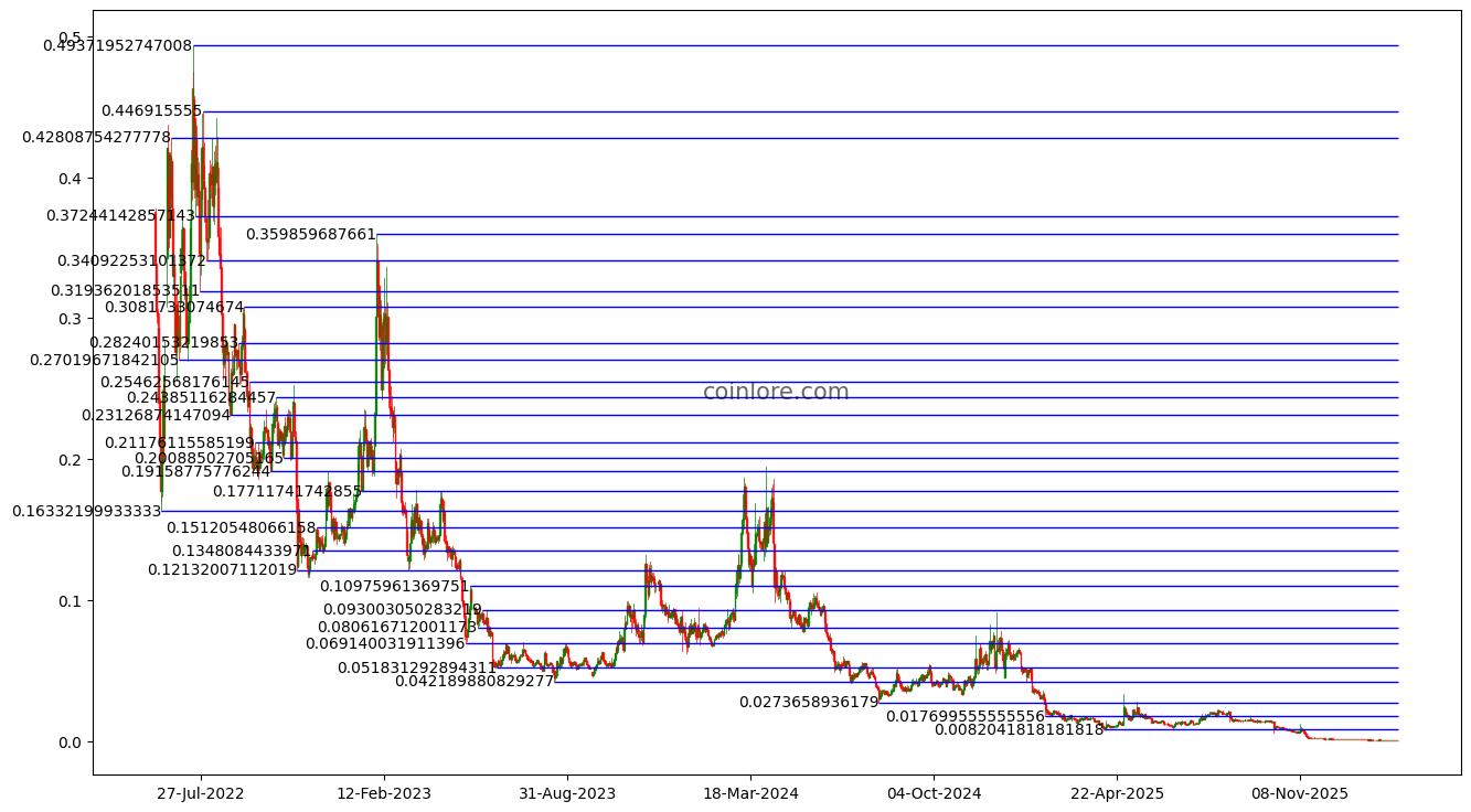 LooksRare уровни поддержки и сопротивления