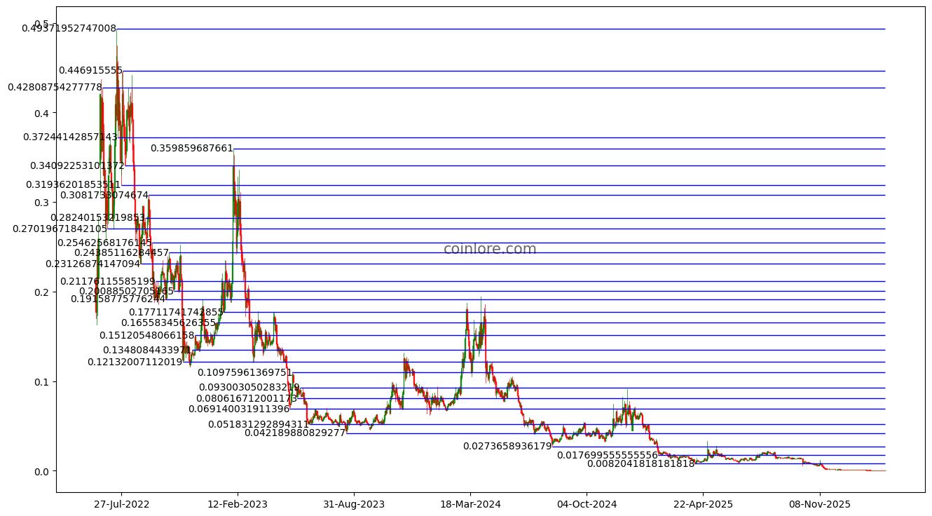 LooksRare уровни поддержки и сопротивления