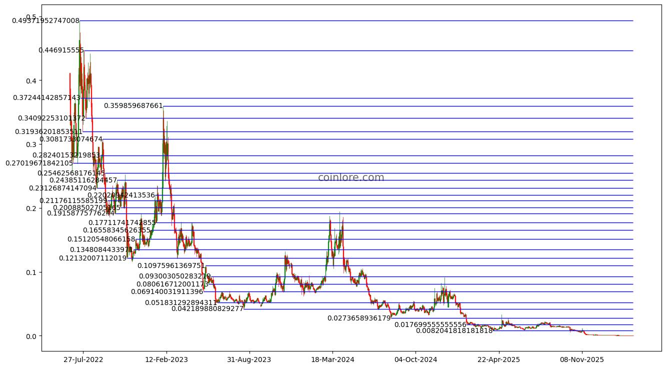 LooksRare уровни поддержки и сопротивления