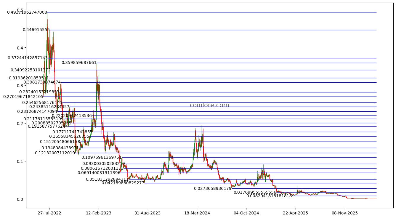 LooksRare Destek ve Direnç Seviyeleri