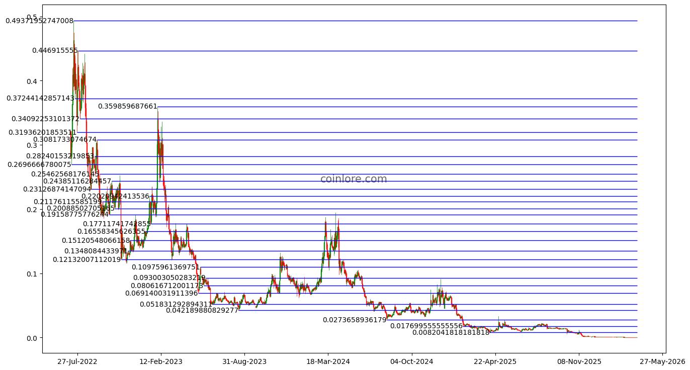 LooksRare уровни поддержки и сопротивления
