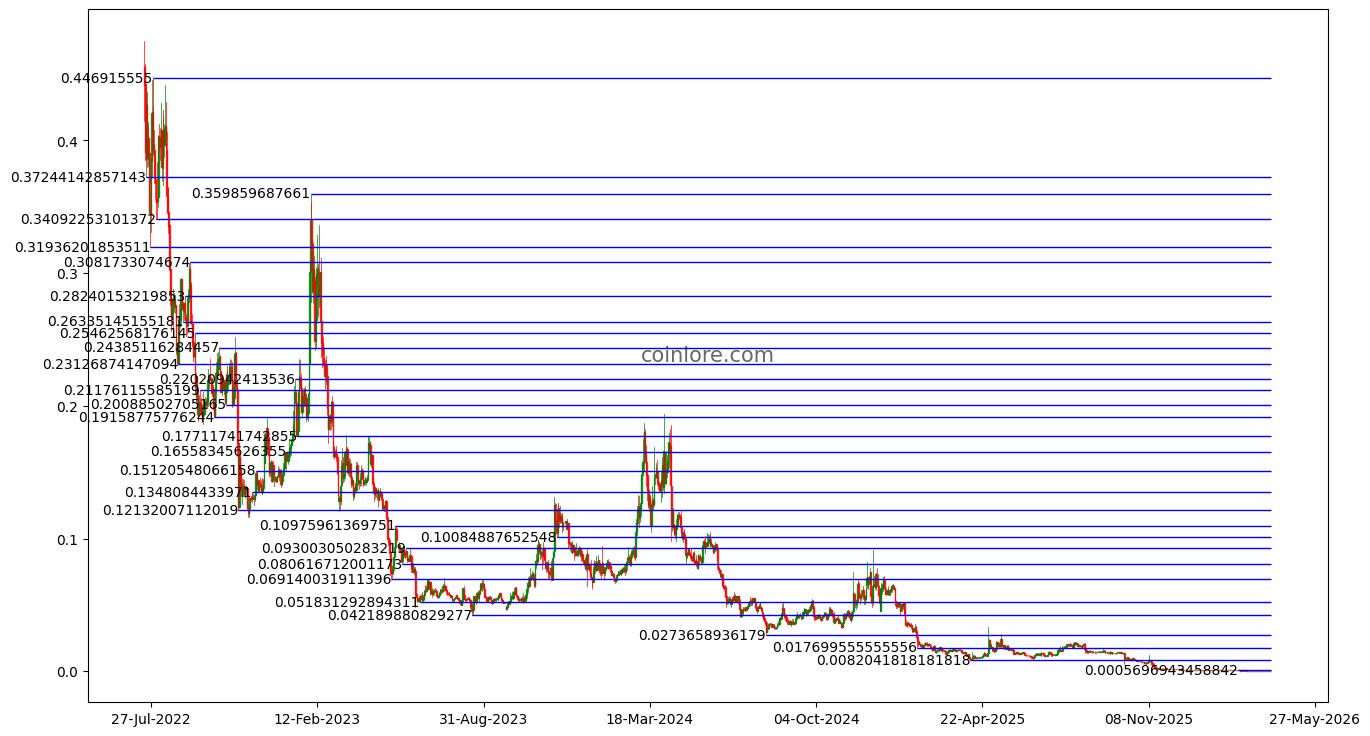 LooksRare уровни поддержки и сопротивления