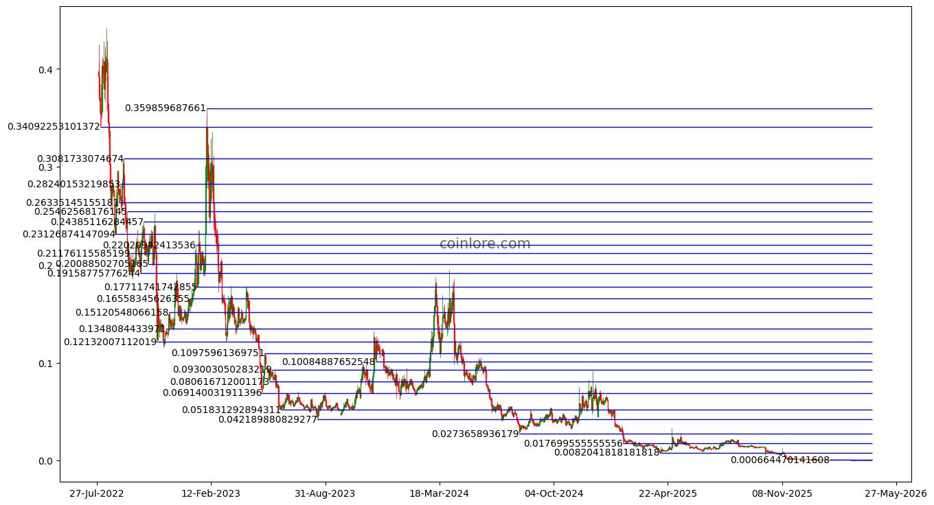 LooksRare уровни поддержки и сопротивления