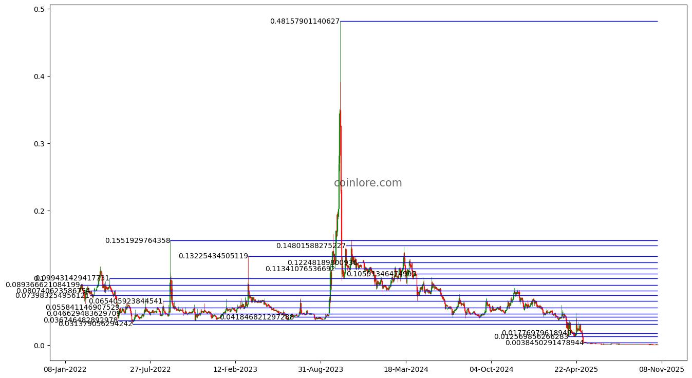 Loom Network (OLD) Destek ve Direnç Seviyeleri