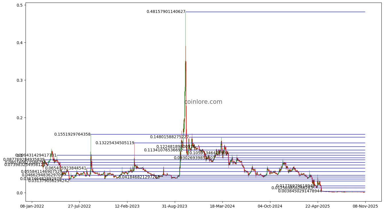 Loom Network (OLD) Support and resistance levels