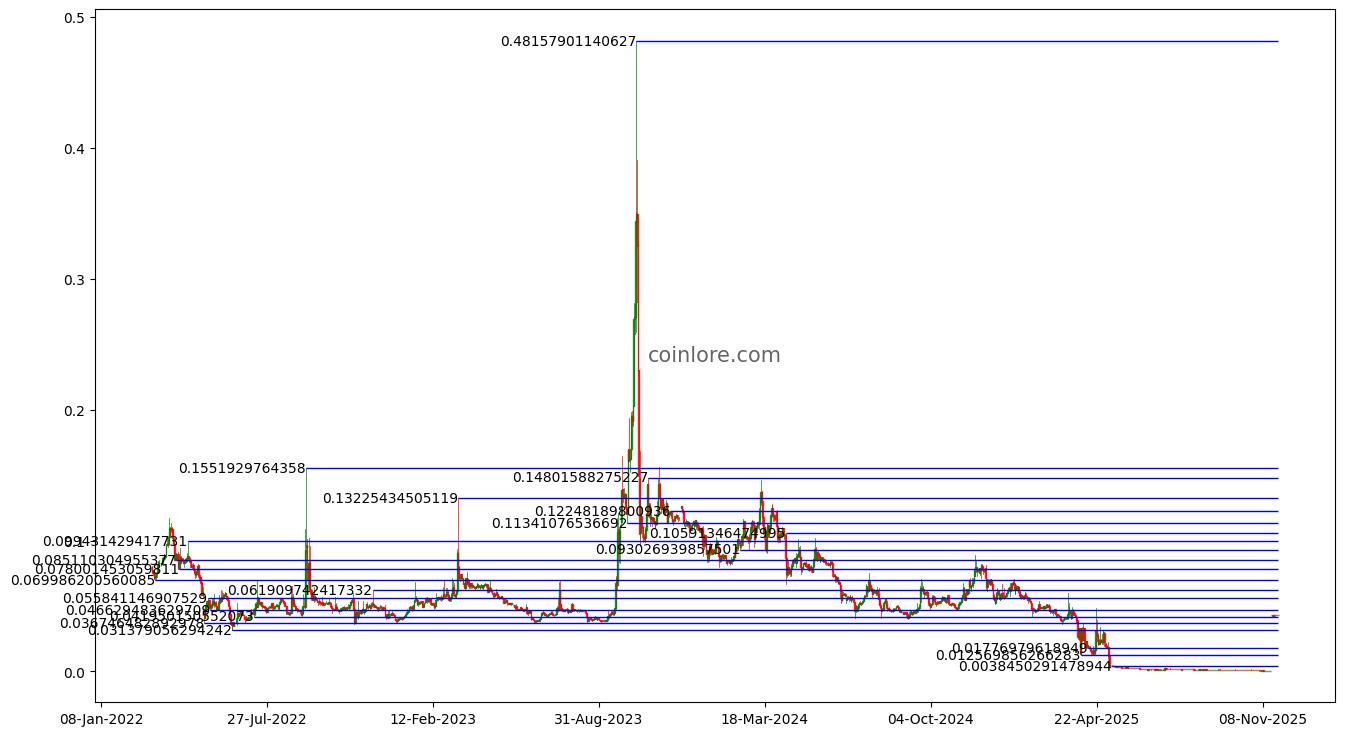 Loom Network (OLD) Support and resistance levels