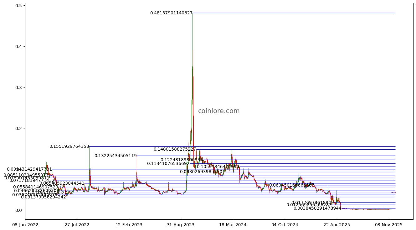 Loom Network (OLD) Support and resistance levels