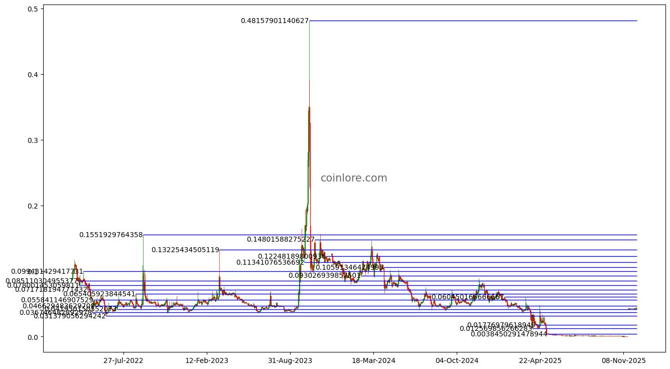 Loom Network (OLD) Support and resistance levels